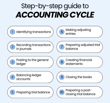 What Is Accounting Cycle? 10 Steps of the accounting cycle