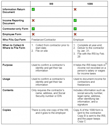 W9 vs 1099 IRS Forms. 1099 vs W9: Understanding the Differences