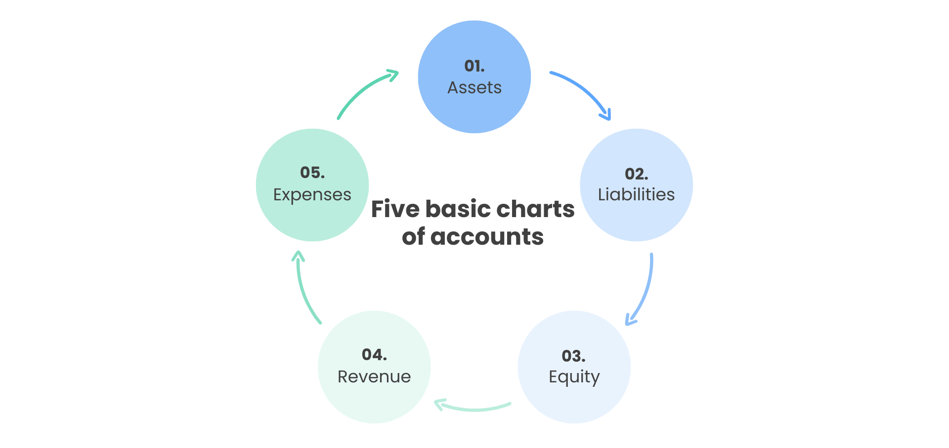 The Unified Chart of Accounts (UCOA) and Its Impact on Financial ...