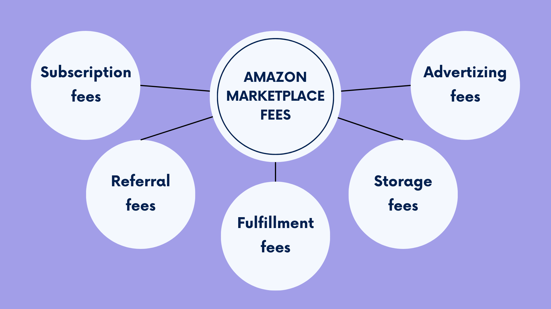 What Is Amazon Marketplace: A Quick Amazon Seller Guide