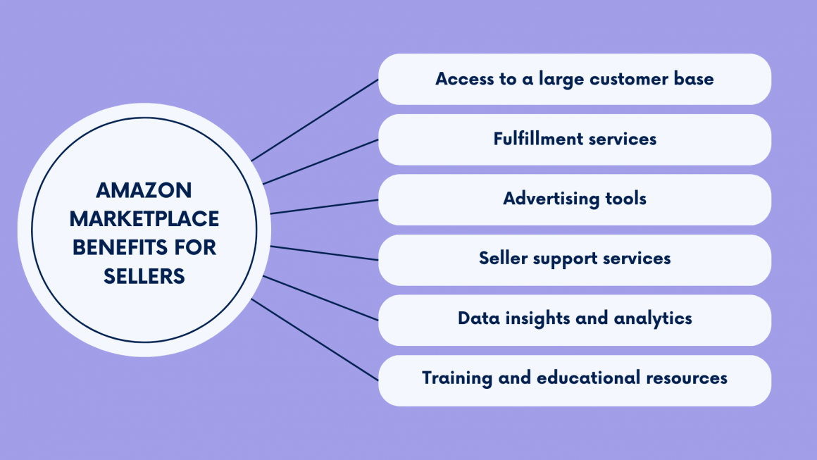 What Is Amazon Marketplace: A Quick Amazon Seller Guide