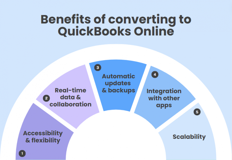 How to Convert QuickBooks Desktop to Online: Move your QuickBooks ...