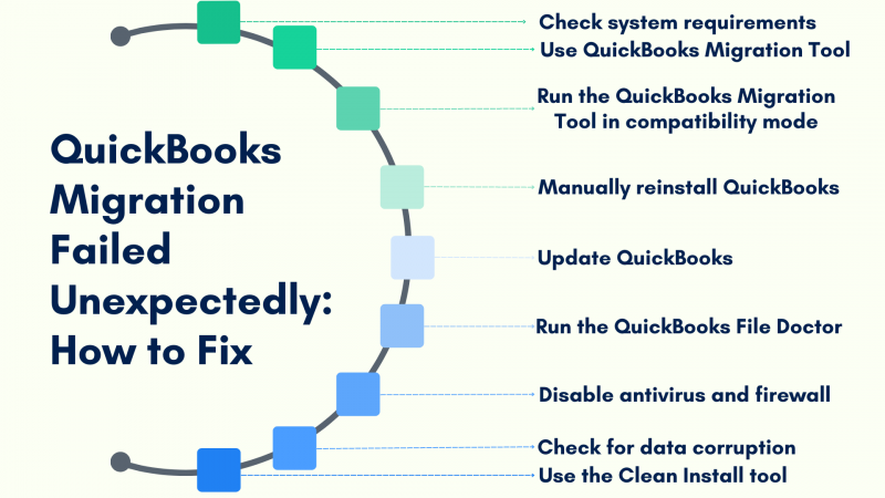 QuickBooks Migration Failed Unexpectedly: Fixing and Preventing the Risk