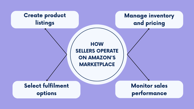 What Is Amazon Marketplace: A Quick Amazon Seller Guide