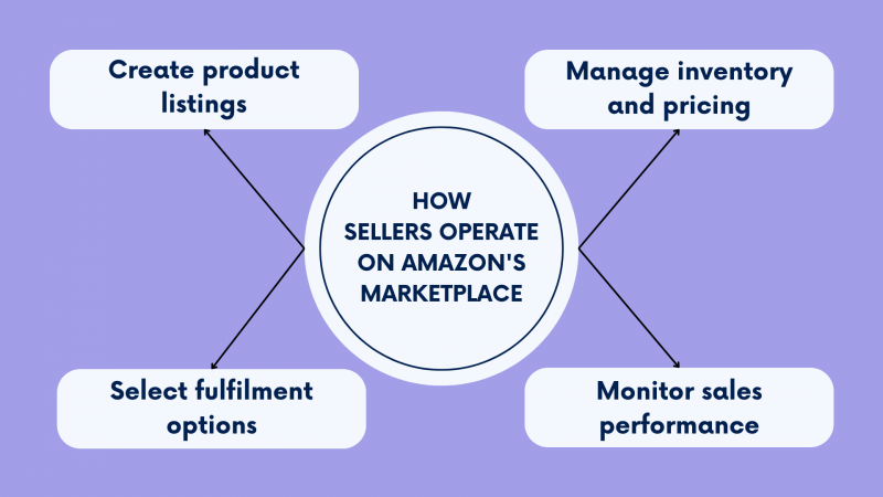 What Is Amazon Marketplace: A Quick Amazon Seller Guide