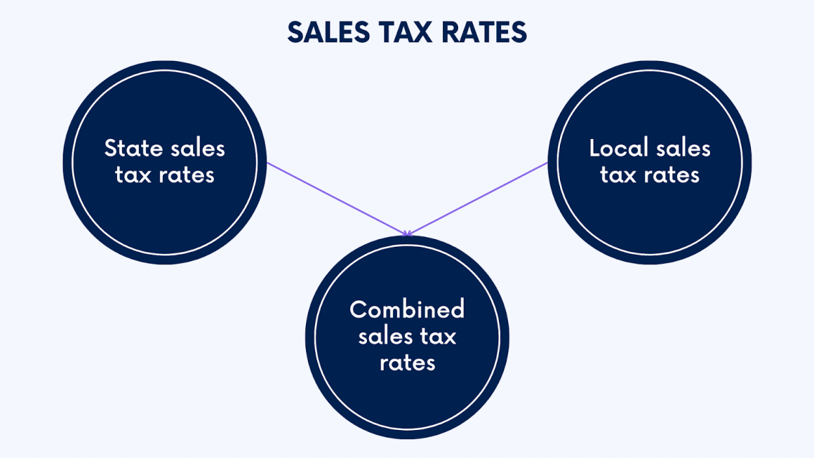 Ecommerce Sales Tax: A Guide to Sales Taxes for Online Businesses