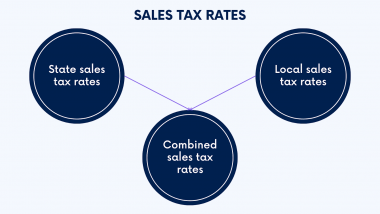 Ecommerce Sales Tax: A Guide to Sales Taxes for Online Businesses
