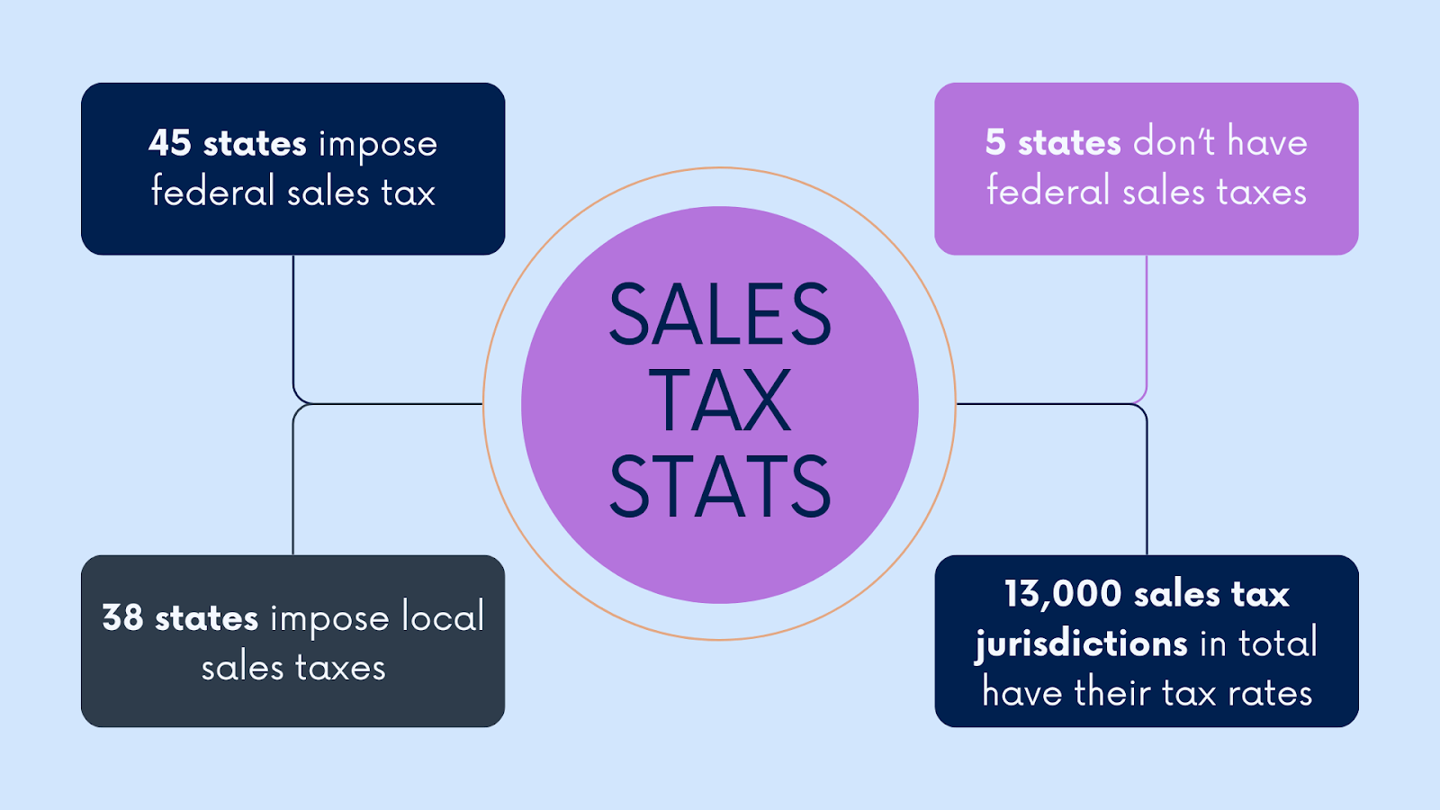 Ecommerce Sales Tax: A Guide to Sales Taxes for Online Businesses