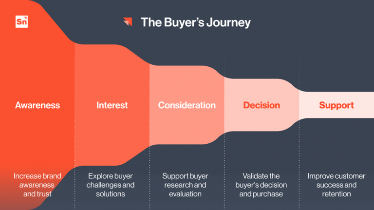 SaaS Customer Journeys: Crafting Content for Each Stage of the Sales Funnel