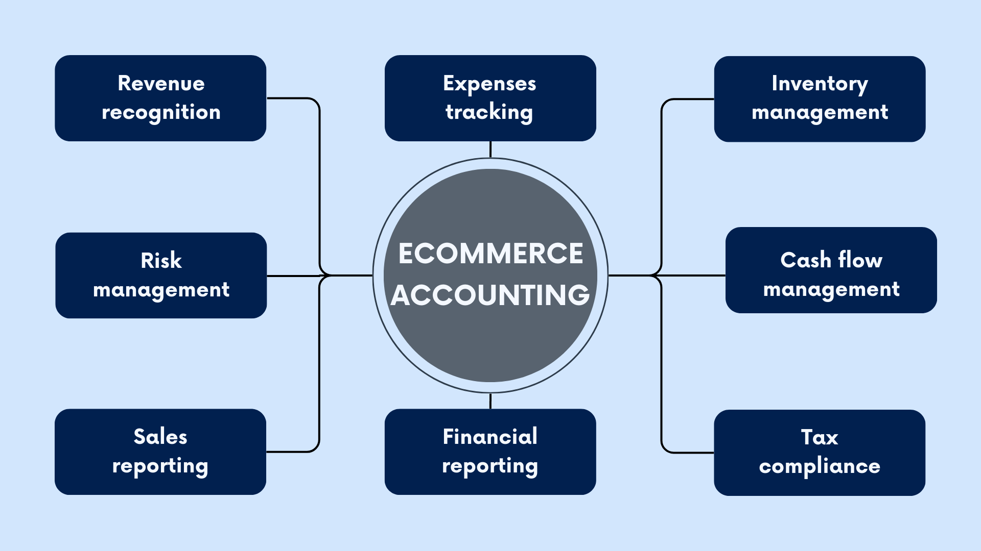 Bookkeeping For Ecommerce: An Ecommerce Bookkeeping Guide