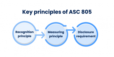Understanding ASC 805: Guide to Mergers and Acquisitions With ASC 805