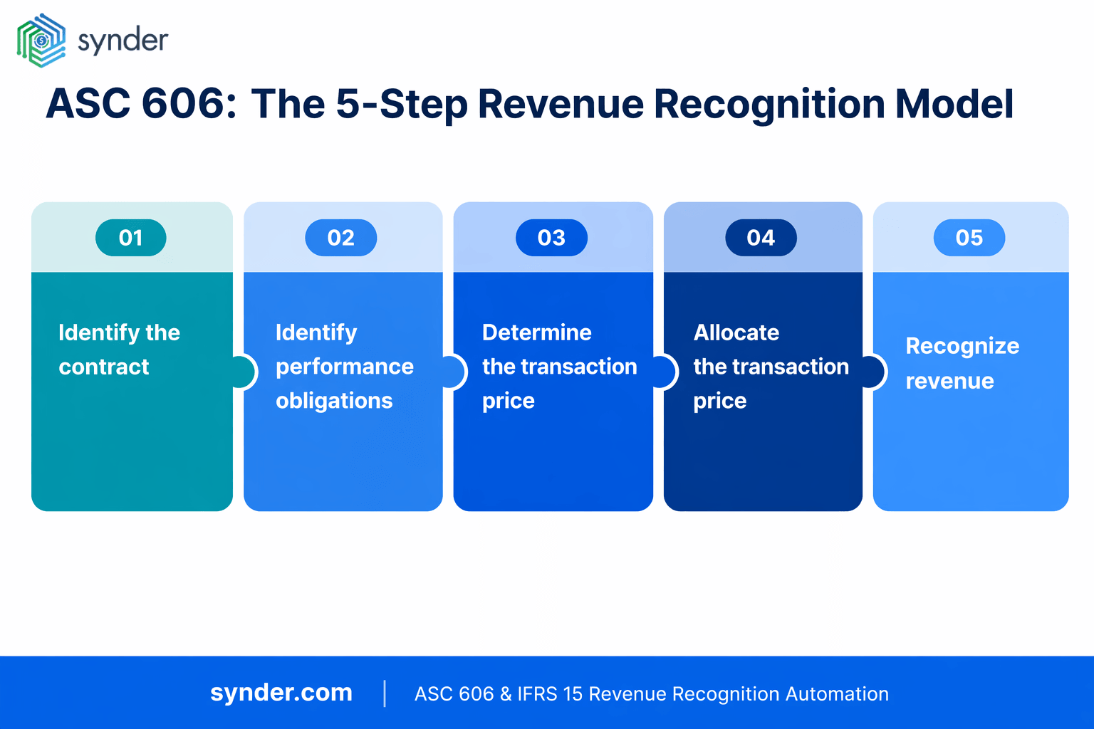 ASC 606 Revenue Recognition: The 5-Step Compliance Guide