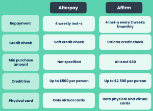 Affirm vs Afterpay: Choosing the Right BNPL Platform for Your Business