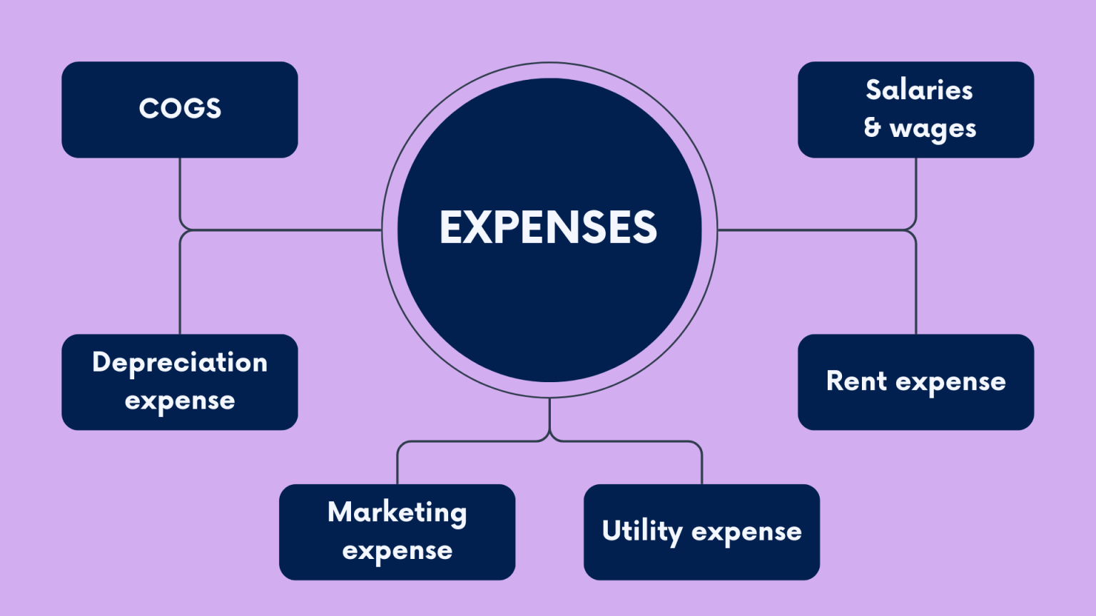 Chart of Accounts Example: A Sample Chart of Accounts (With Examples)