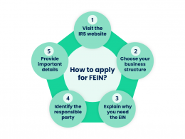 Fein Meaning: Definition of Federal Employer Identification Numbers