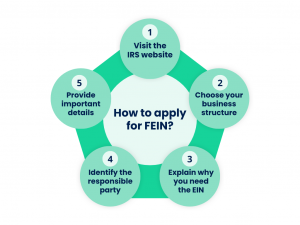 Fein Meaning: Definition of Federal Employer Identification Numbers