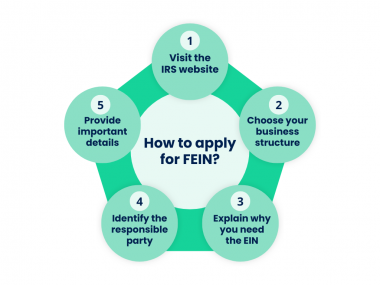 Fein Meaning: Definition of Federal Employer Identification Numbers
