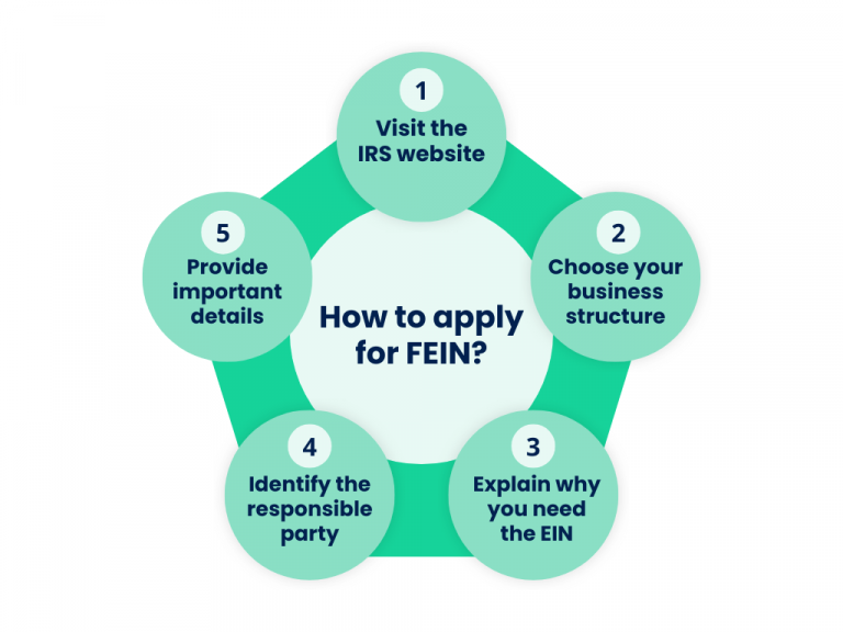 Fein Meaning: Definition of Federal Employer Identification Numbers