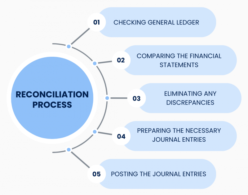 Reconciliation in Accounting: What Is Account Reconciliation