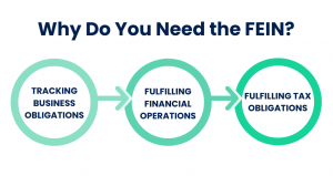Fein Meaning: Definition of Federal Employer Identification Numbers