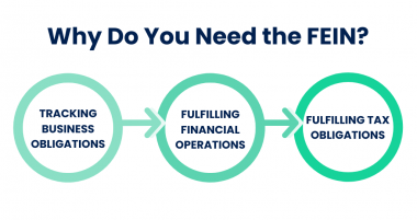 Fein Meaning: Definition of Federal Employer Identification Numbers