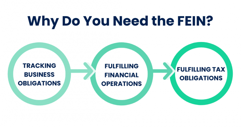 Fein Meaning: Definition of Federal Employer Identification Numbers