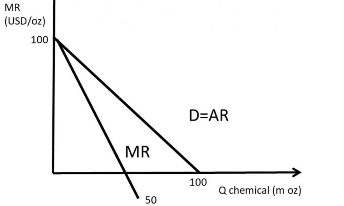 How to Calculate Marginal Revenue (MR): Marginal Revenue Formula