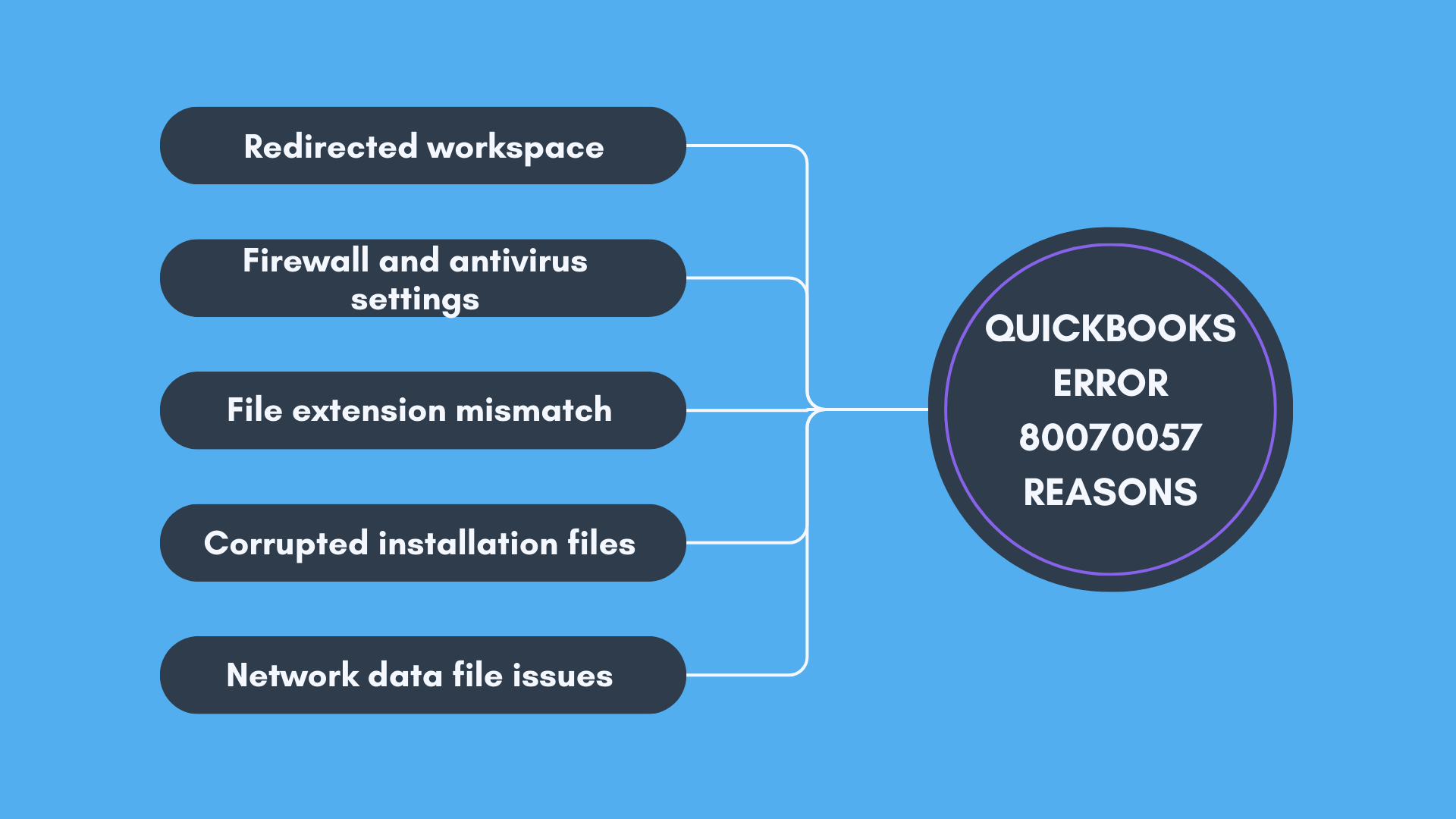 QuickBooks Error 80070057: What Is It About, And How to Solve It