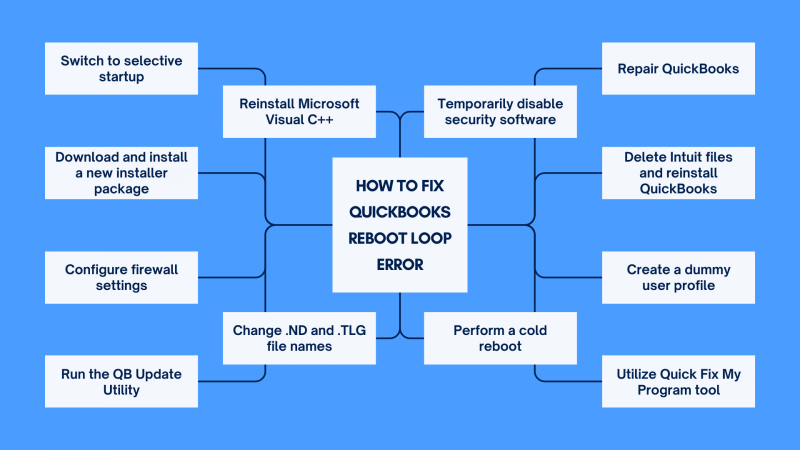 QuickBooks Requires That You Reboot Loop: How to Fix It
