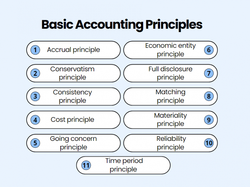11 Basic Accounting Principles: Concept, Importance, and Regulatory Bodies