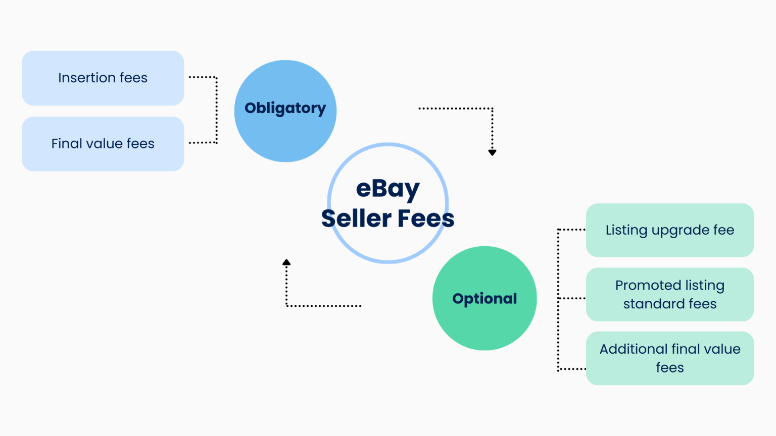 eBay Seller Fees: A Simple Guide to eBay Fee Types Structure
