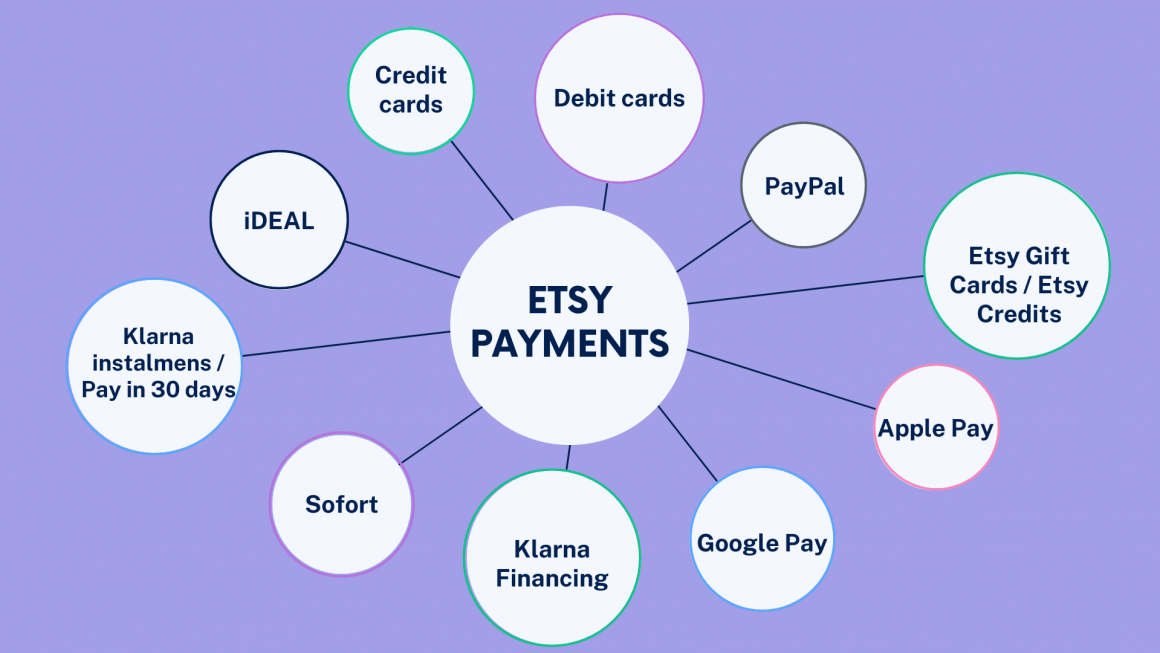 Accepting Payments on Etsy: PayPal and its Alternatives