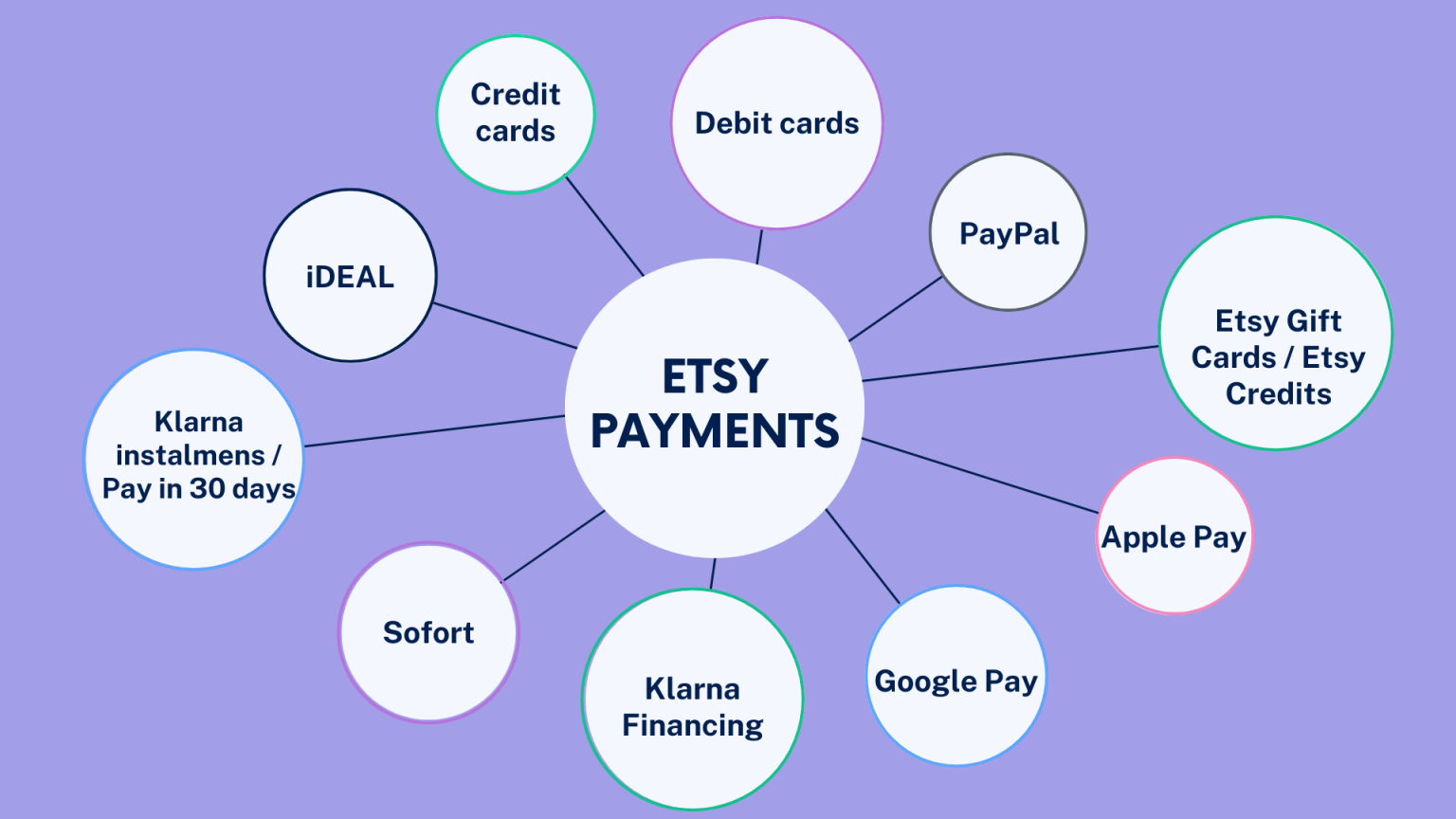 Accepting Payments on Etsy: PayPal and its Alternatives