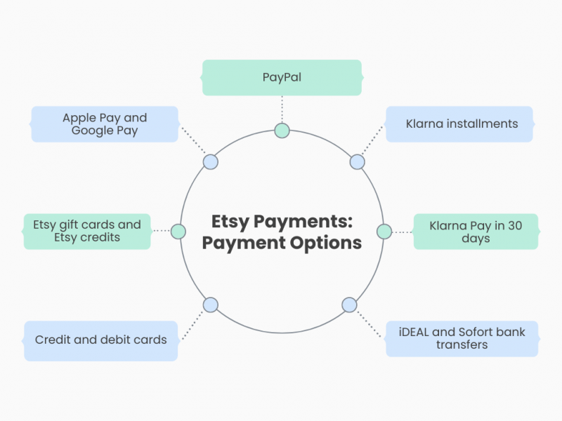 Etsy Payment Methods: How to Track Etsy Payments With Ease