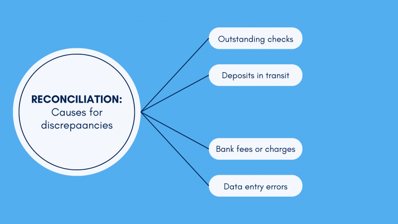 What is a Bank Reconciliation: Definition, Examples and Bes Practises