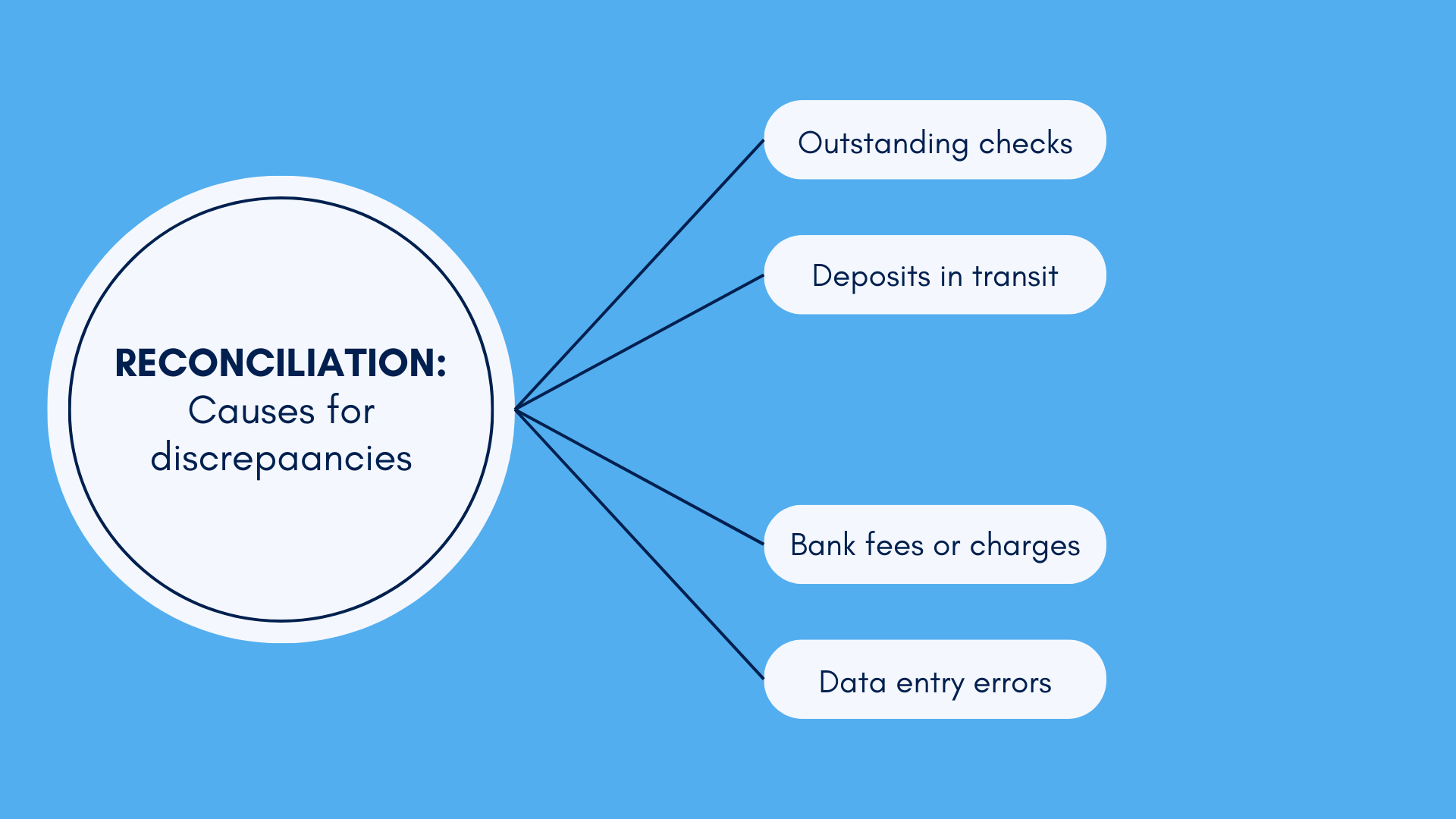 What is a Bank Reconciliation: Definition, Examples and Bes Practises