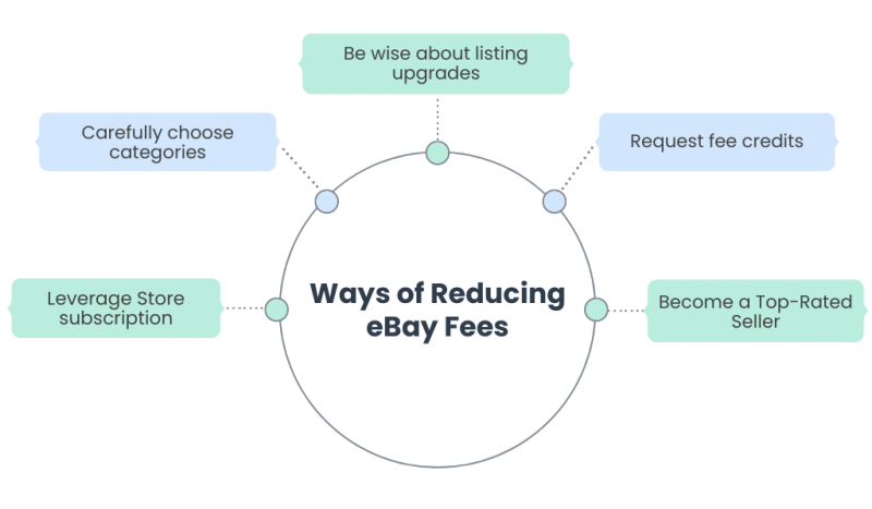 eBay Seller Fees: A Simple Guide to eBay Fee Types Structure