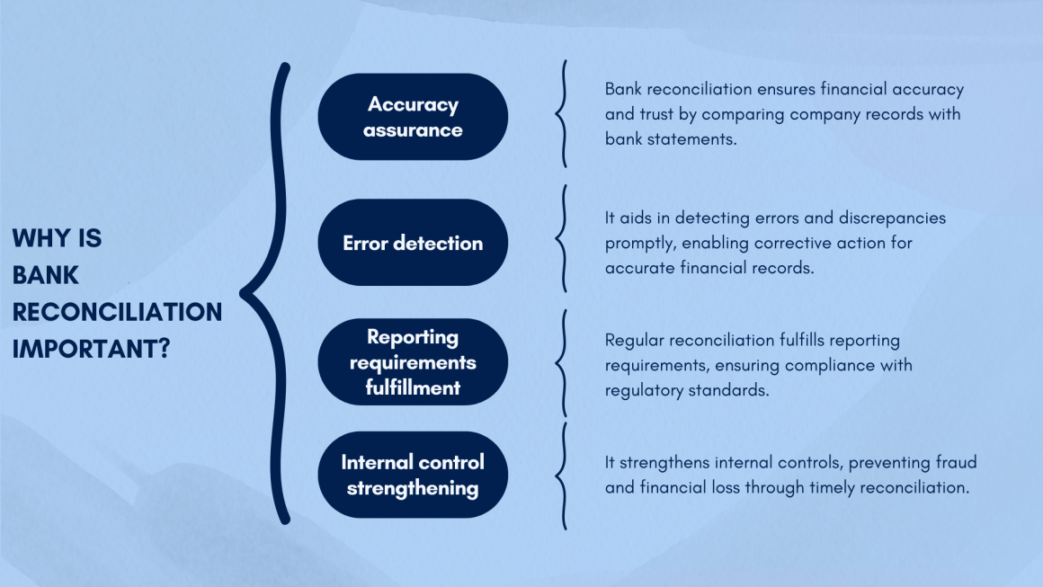 What is a Bank Reconciliation: Definition, Examples and Bes Practises
