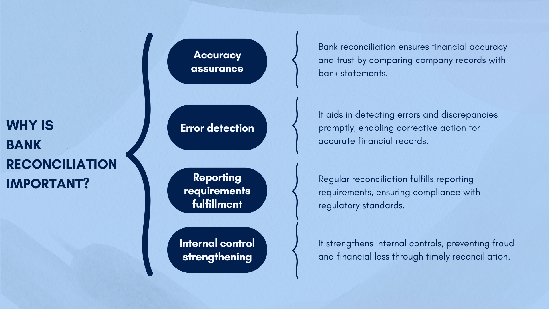 What is a Bank Reconciliation: Definition, Examples and Bes Practises