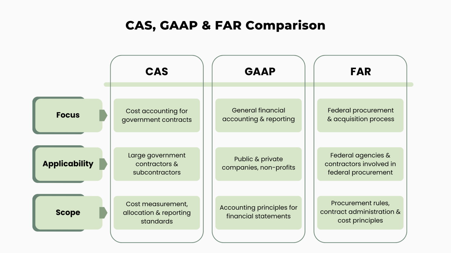 Cost Accounting Standards (CAS): Best Practices for Government Contractors