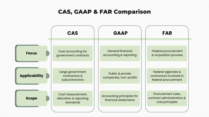 Cost Accounting Standards (CAS): Best Practices for Government Contractors