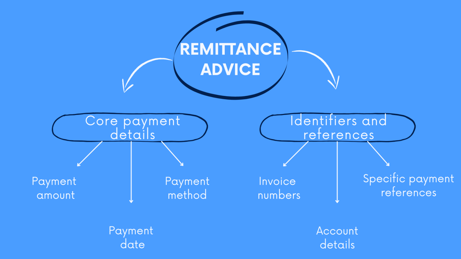 Remittance Advice: 6 Things You Want to Know About Remittance Advice