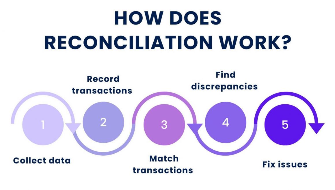 Payout Reconciliation: Process, Types, and Importance