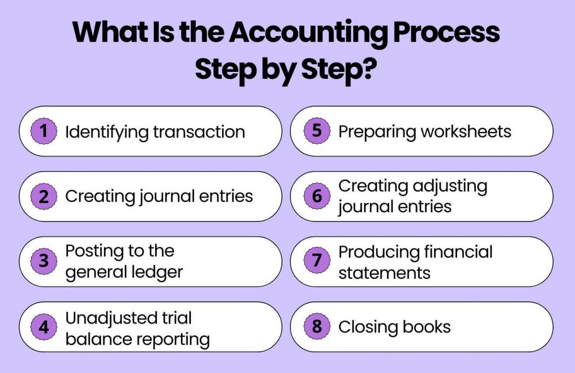 Accounting Process: All You Need to Know About Its Steps And Importance