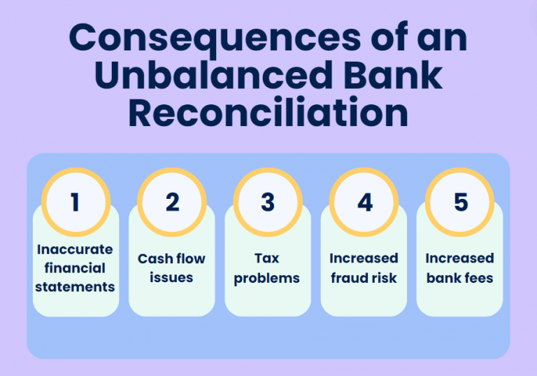 Bank Reconciliation Problems: Consequences of Unbalanced Reconciliation