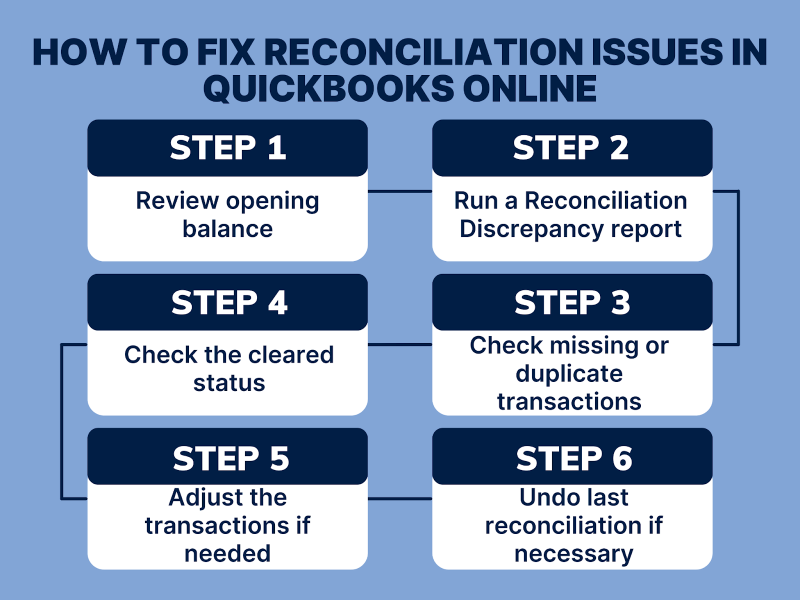 How to Fix Reconciliation Discrepancies in QuickBooks Online? The ABC ...