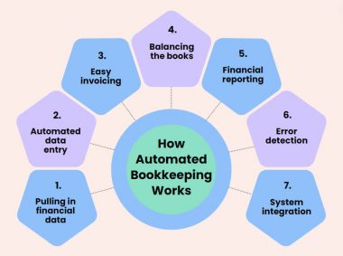 Automated Bookkeeping: How It Works for Your Business
