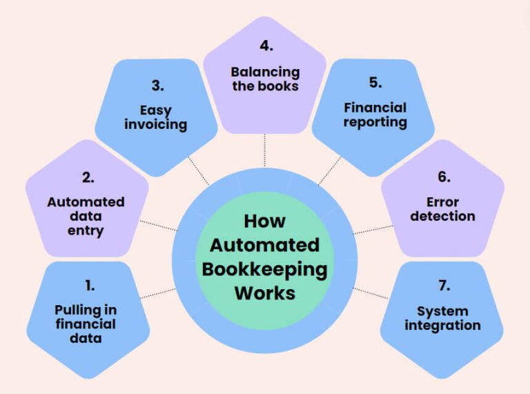 Automated Bookkeeping: How It Works for Your Business
