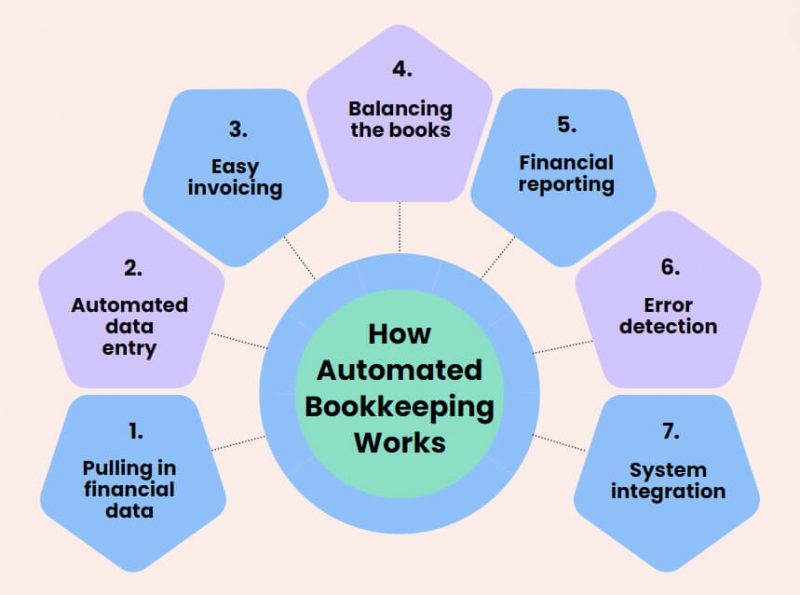 Automated Bookkeeping: How It Works for Your Business