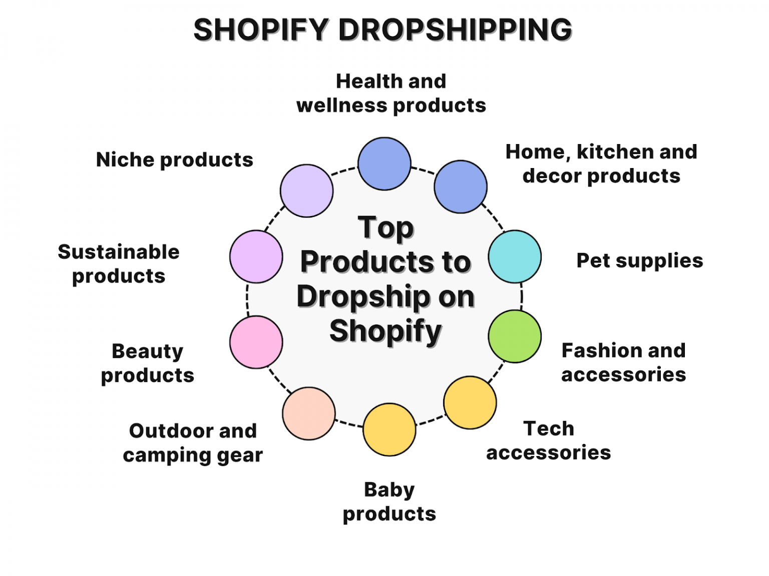 What to Dropship on Shopify? Find the Best Niche for Shopify Dropshipping